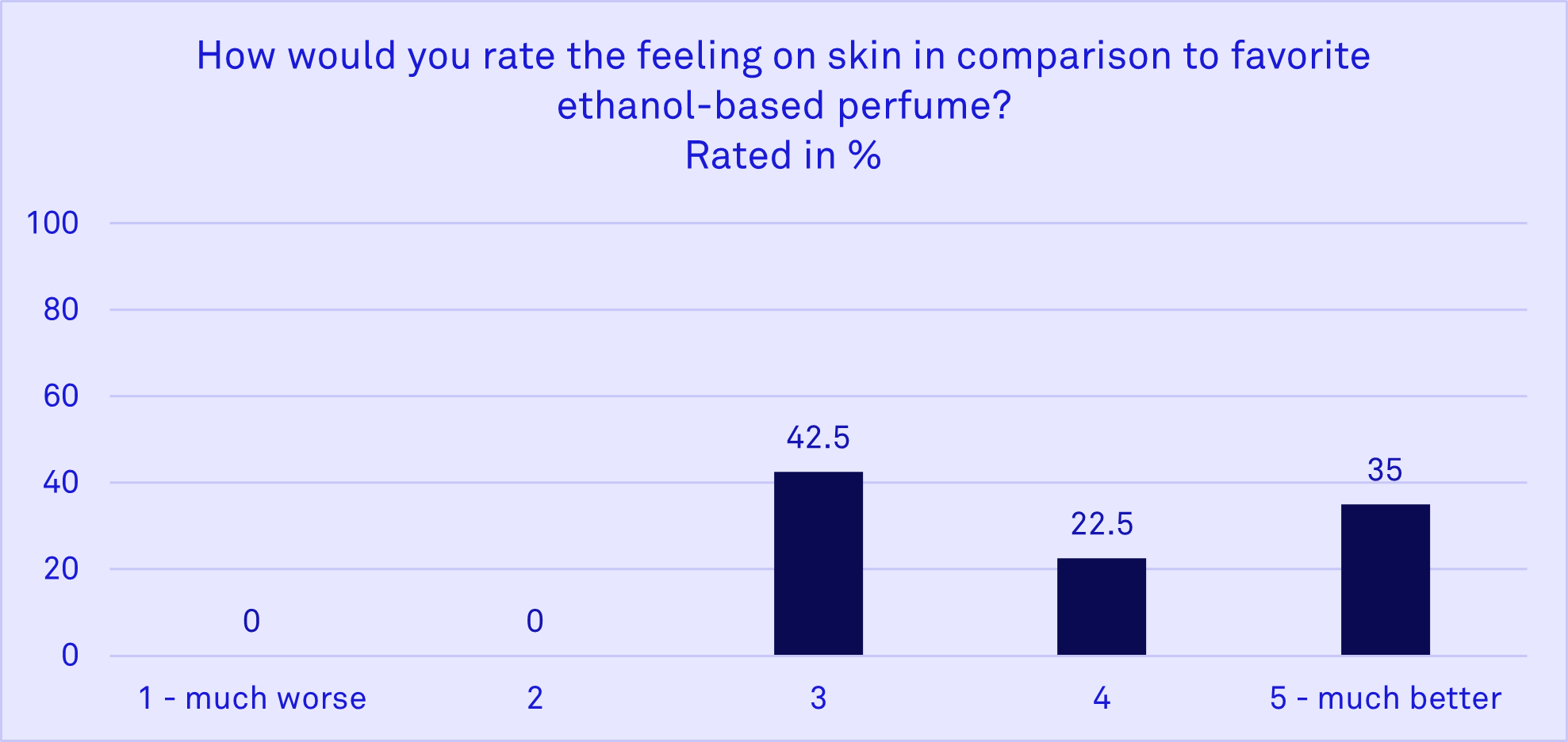 Ethanol-free perfume: Why consumers are willing to pay more